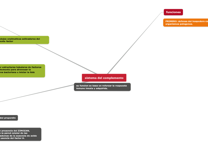 sistema del complemento - Mind Map